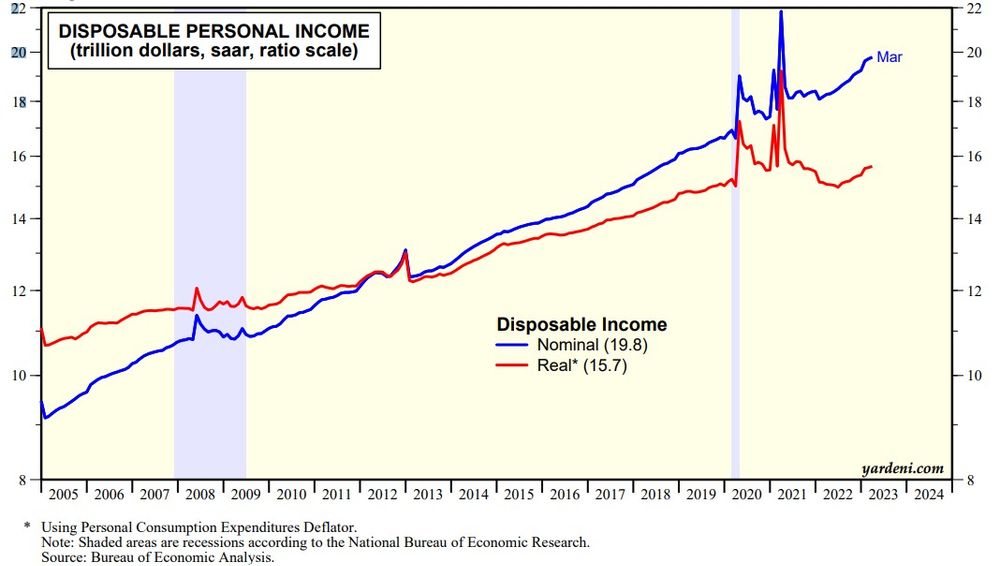 Stocks Buoyed By Solid Consumer Indicators