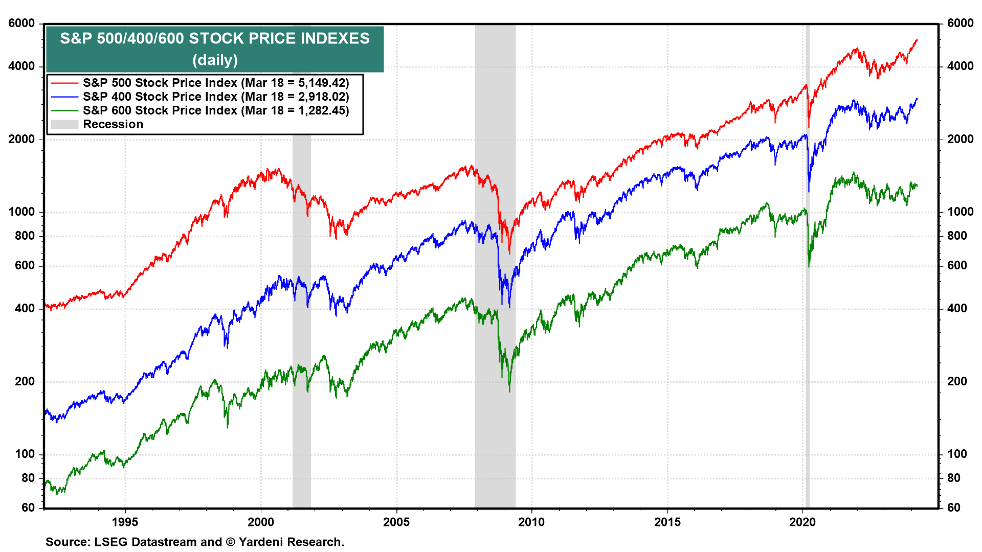 The S&P 500/400/600 Performance Derby