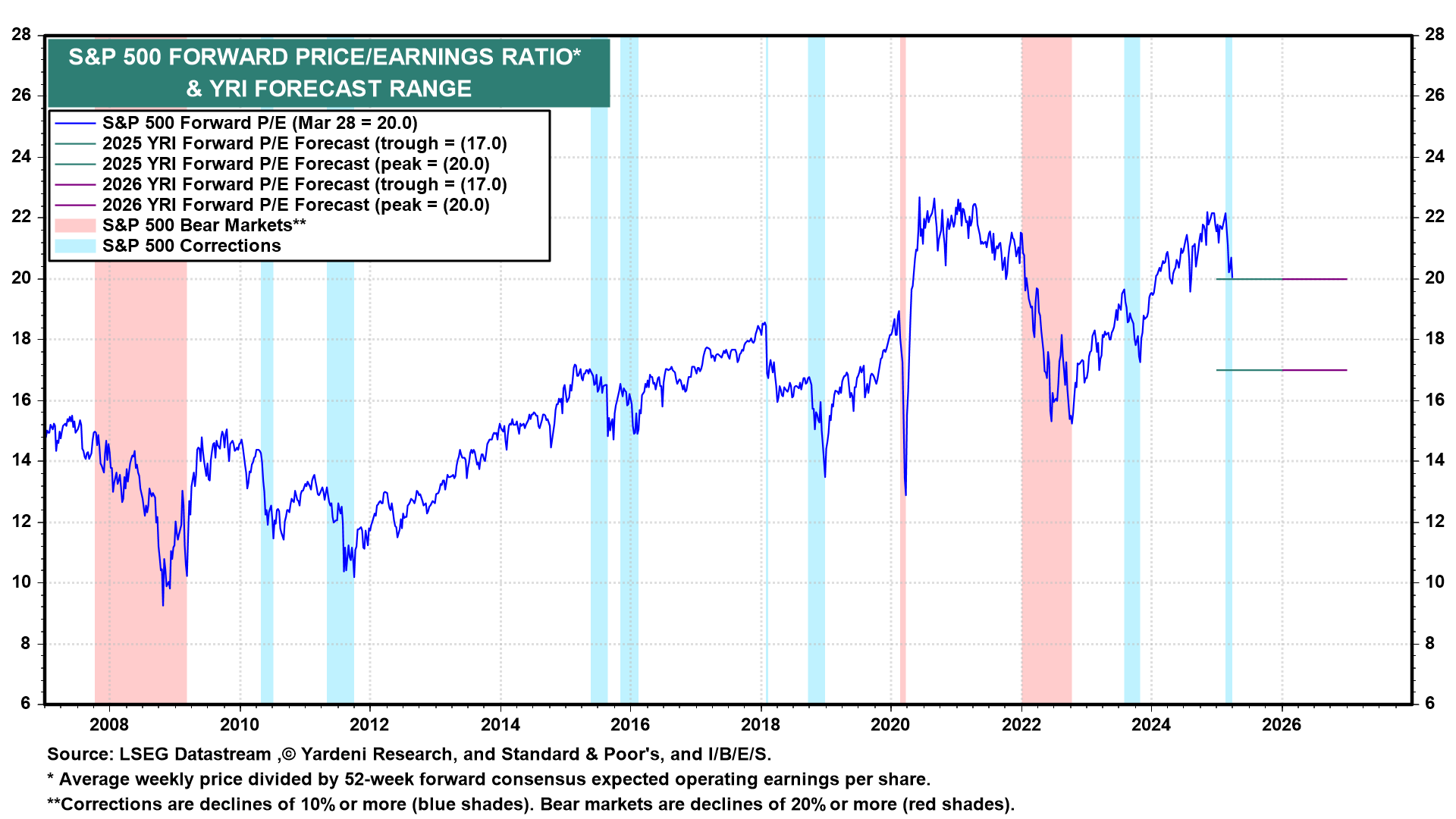Our New S&P 500 Earnings & Price Targets Under Trump's Reign Of Tariffs