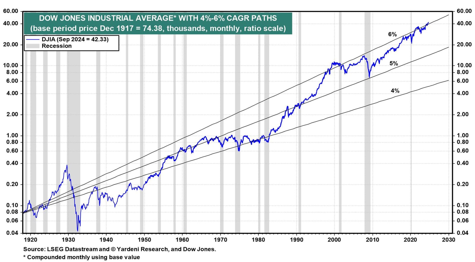 In 10 Charts: History & Future of DJIA and S&P 500