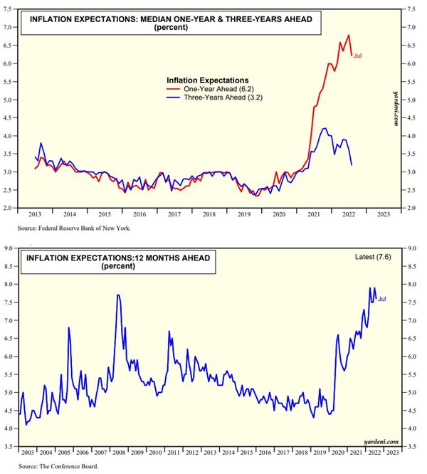 Inflation Expectations Looking Peakish
